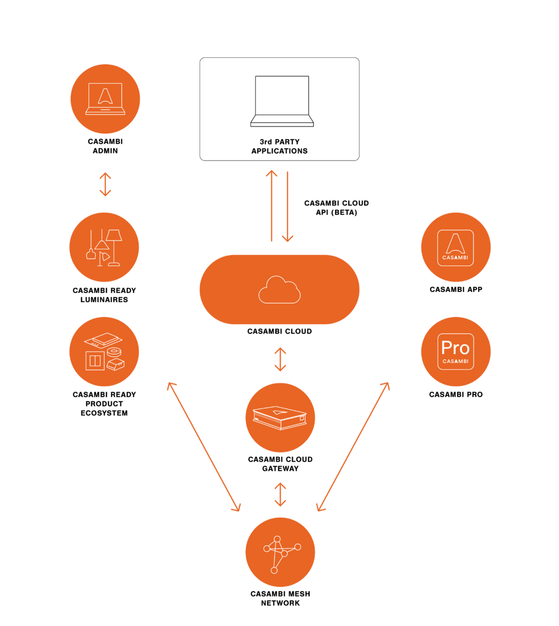 Wireless Lighting Control Solutions with BLE Technology
